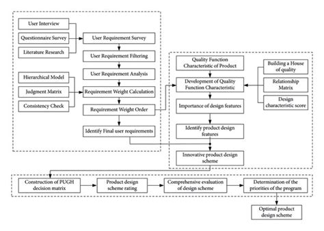 Design Method Model Of Ahp Qfd And Pugh Download Scientific Diagram