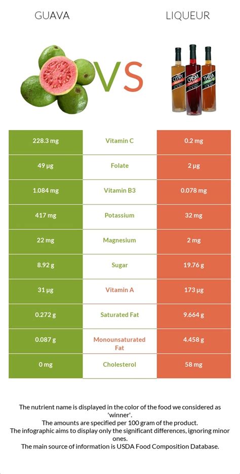 Guava Vs Liqueur In Depth Nutrition Comparison