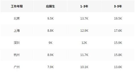 2020年最新前端的工资分布情况【附送全新web前端开发视频教程】javaweb前端工资分布 Csdn博客
