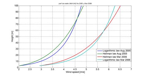 Methodologies Used In The Extrapolation Of Wind Speed Data At Different Heights And Its Impact