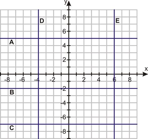 Horizontal And Vertical Line Graphs Read Algebra Ck Foundation