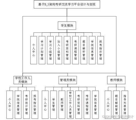 java php node js python基于bs架构考研交流学习平台设计与实现【2024年毕设】 csdn博客
