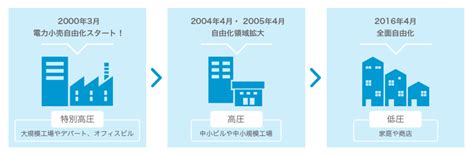 電力自由化とは歴史とそのメリットデメリットを分かりやすく解説 電ガス スイッチ