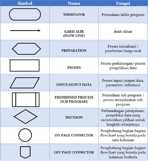 Pengertian Flowchart Fungsi Dan Simbol Flowchart Lengkap Porn Sex Picture
