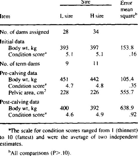 Least Squares Means For Initial Pre Calving And Post Calving Heifer