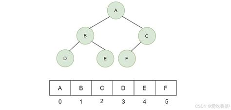 【数据结构】优先级队列（堆） Csdn博客