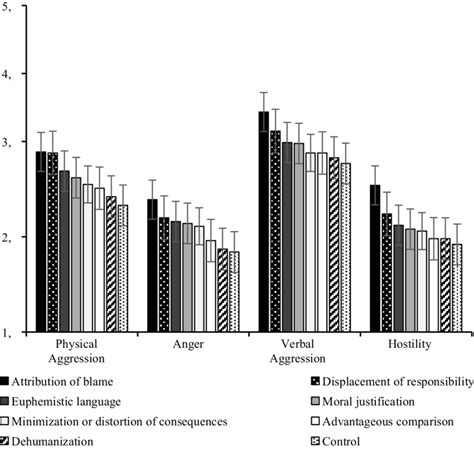 Average Bars And Standard Deviations Error Bars In Advertising