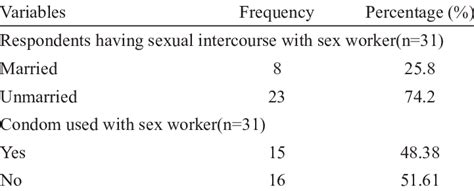 Sexual Intercourse With Sex Workers Download Scientific Diagram