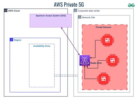 What Is Aws Private 5g Geeksforgeeks
