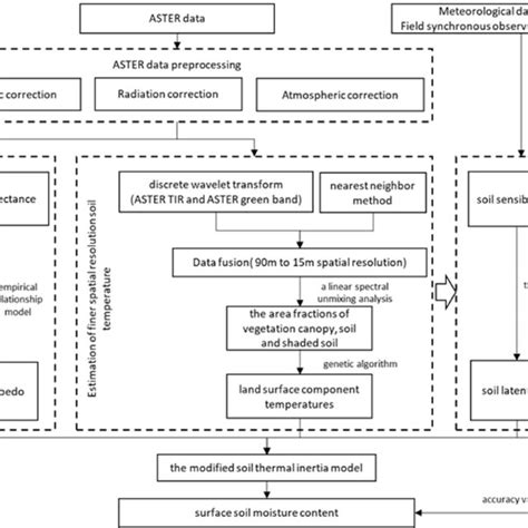 The Flow Chart Of Obtaining Soil Moisture Content Smc From The