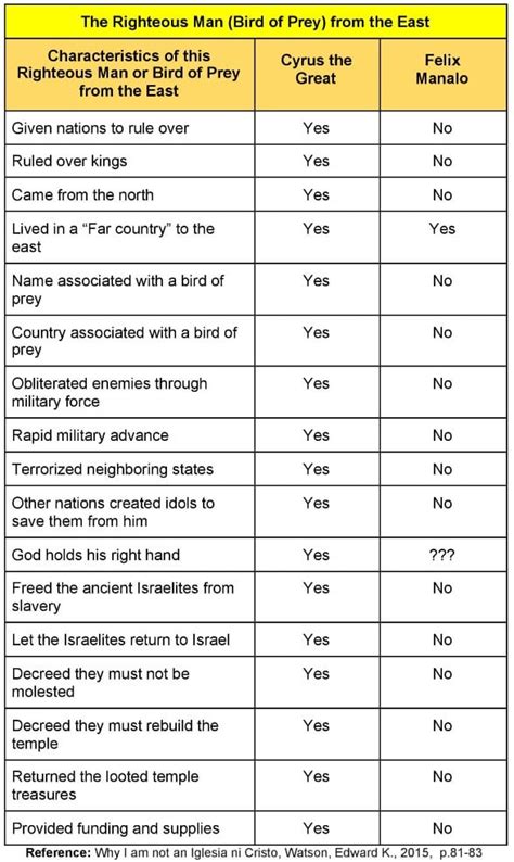 Cyrus The Great Vs Felix Manalo Comparative List R Exiglesianicristo