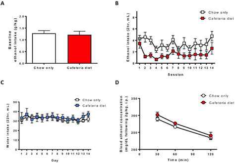 Prior Cafeteria Diet Feeding Reduces Ethanol Drinking With No Effect On