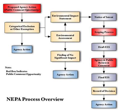 NEPA Flow Chart