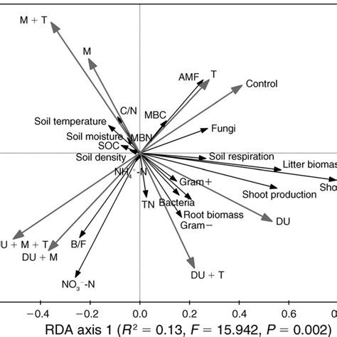 partial redundancy analysis rda graph of partial field data in the
