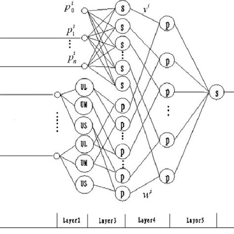 The Structure Of Pi Sigma Fuzzy Neural Network Download Scientific