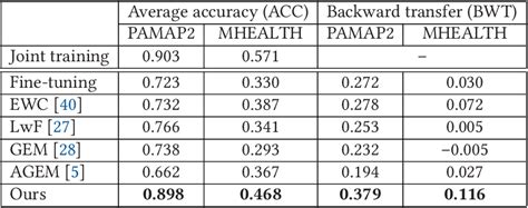 Table 1 From Resource Efficient Continual Learning For Sensor Based