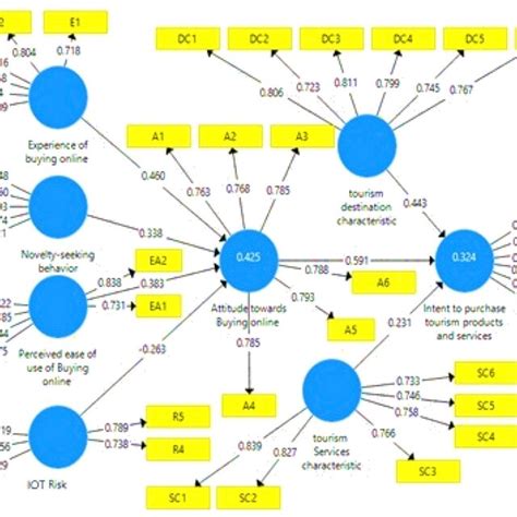 Path Coefficients And Factor Loads Of The Research Model Download