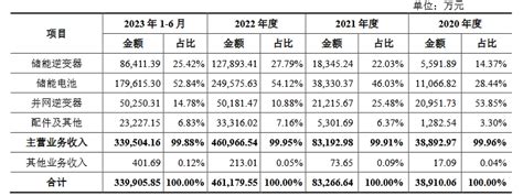 艾罗能源ipo：户储狂飙？2022年营收大涨454财富号东方财富网