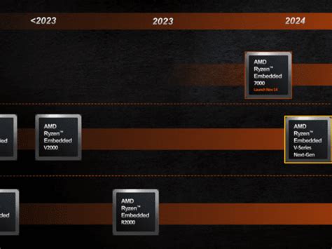 First 5nm Embedded Processors With Radeon Graphics And Support