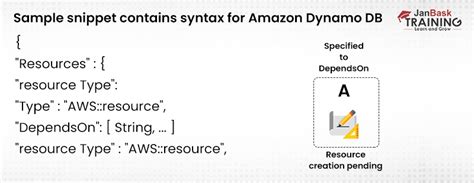 Introduction To Aws Cloudformation Concepts Templates And Ec Use Case