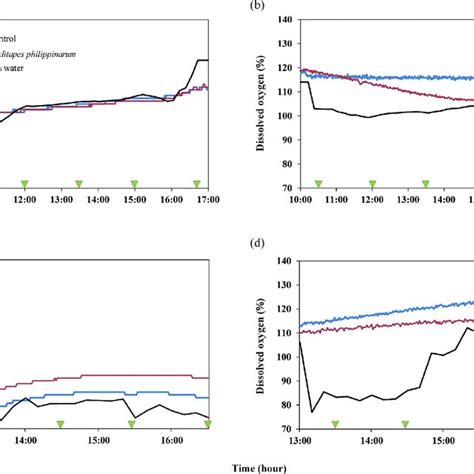 Variations In Temperature And Dissolved Oxygen Concentration In Two Download Scientific Diagram
