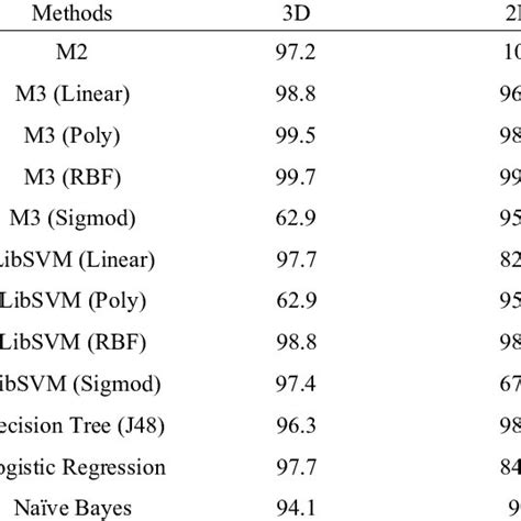 Classification Accuracy On Two Artificial Datasets Download Table