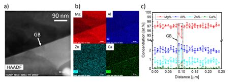 Fig S4 Tem Eds Analysis Of The Segregation Of Solute Elements At Grain