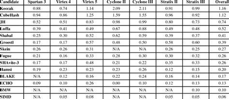 Throughput To Area Ratio Of All Sha 3 Candidates Normalized To The