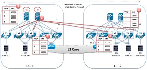 28 Is VxLAN With EVPN Control Plane A DCI Solution For LAN Extension