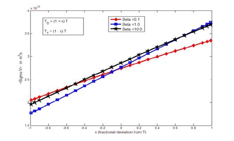 Reactivity Versus X Fractional Deviation From Average Kinetic