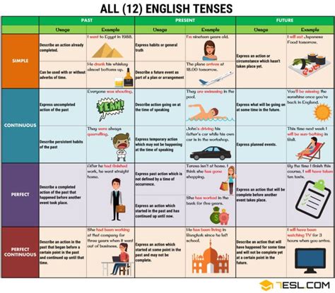 Verb Tenses How To Use The English Tenses Correctly ESL