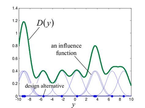An Aggregated Influence Function Formed By A Summation Of Influence