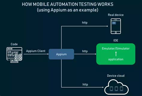 What Makes A Good Mobile App Qa Plan