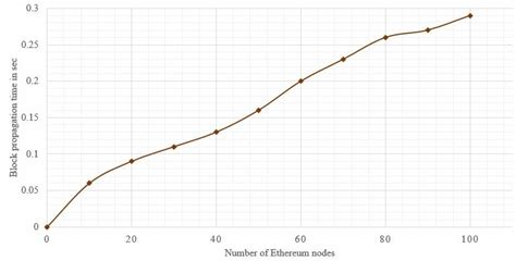 block propagation time against the number of nodes download