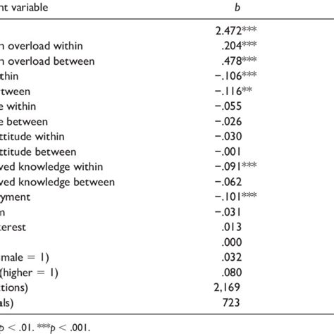 Random Effects Within Between Regression Model Predicting Avoidance Of