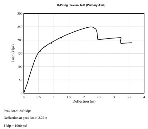 Latest Testing Shows Promise Of Cor Tuf Uhpc H Pilings