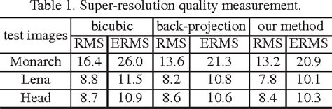 Table 1 From Image Super Resolution Using Gradient Profile Prior