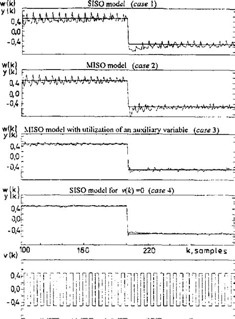 Figure 53 From Self Tuning Control Of Fast Time Varying Systems Applied To A Turbo Generator