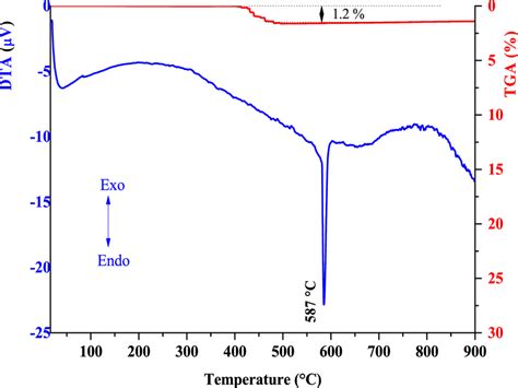 Dta Tga Curves Of Salt F 1 3 M 80 °c Download Scientific Diagram