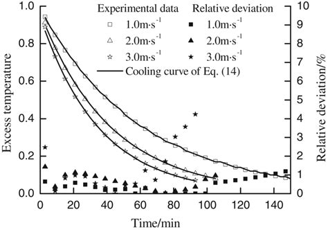 Comparison Between Prediction Of Equation 14 And Simulation