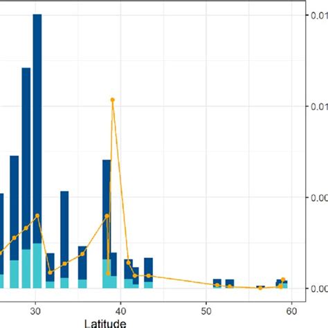 Particle Concentration Per Sample Histogram And Mass Concentration