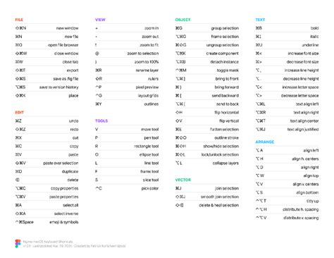 Figma Keyboard Shortcuts Figma