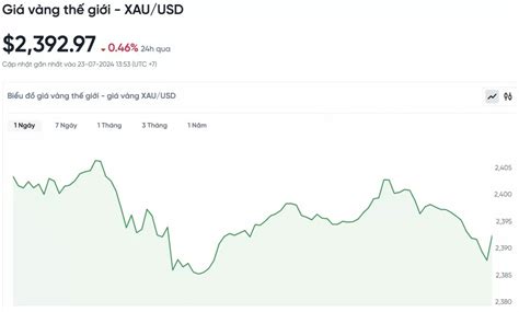 Sjc金地金「ブレーキが壊れた」、1テールあたり50万ドン下落 Vietnamvn