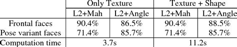 Recognition Accuracy With Rank 1 To Frontal Faces And Pose Variant Faces Download Table