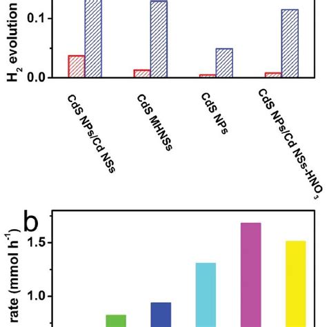 Pdf Cds Nanoparticle Decorated Cd Nanosheets For Efficient Visible Light Driven Photocatalytic
