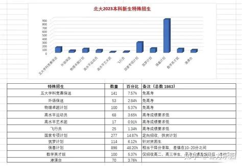 2023年北京大学本科生特殊招生 知乎