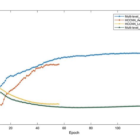 The Learning Curve Of The Multilevel Gcn Gcn Graph Convolutional