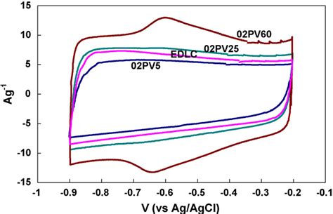 Cyclic Voltammograms At 30 MV S 1 Of Scan Rate For The PPy VGCF AC