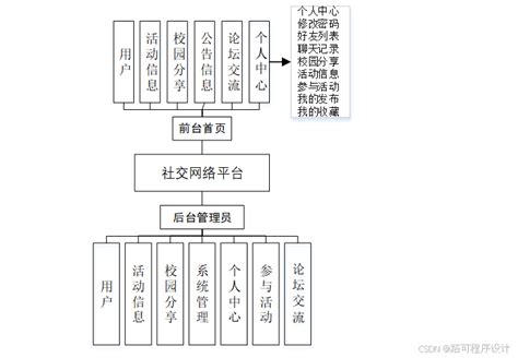 计算机毕业设计springboot社交网络平台 基于springboot的社交互动平台开发 Springboot驱动的社交网络系统构建基于