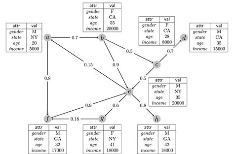 Figure 1 From Efficient Targeted Influence Maximization Based On